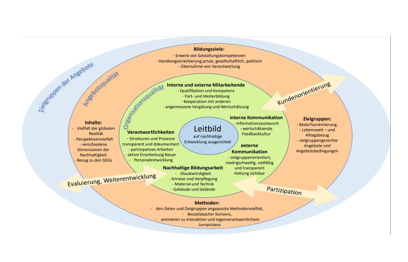Beitrag Details | Beratungsgruppe Qualitätssicherung 2021/22 | lanu.de